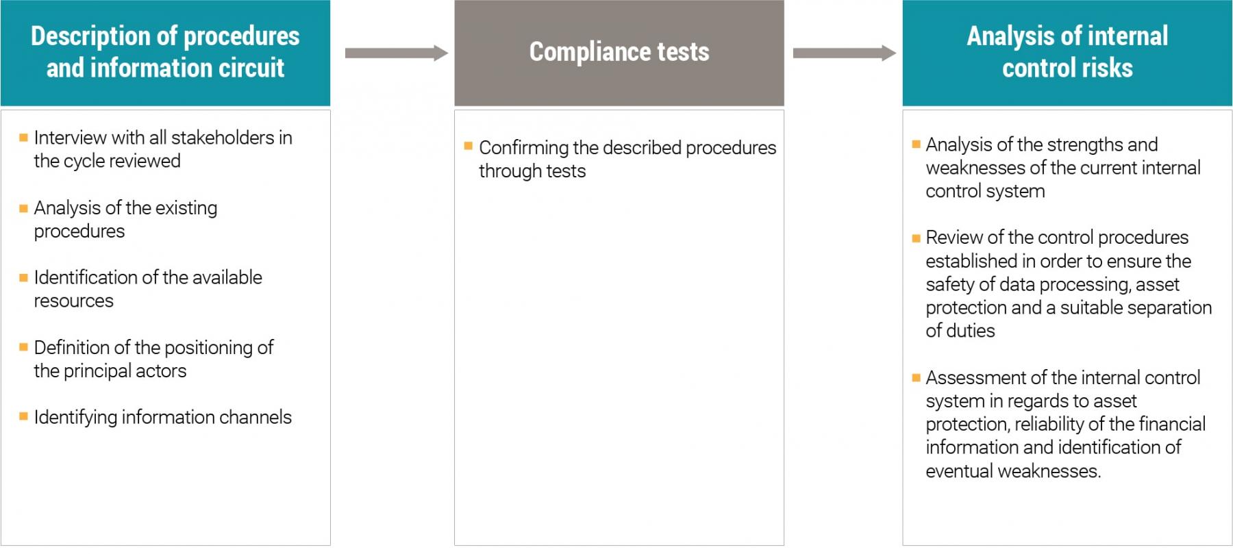 Organizational audit and evaluation of internal control - AD Associés