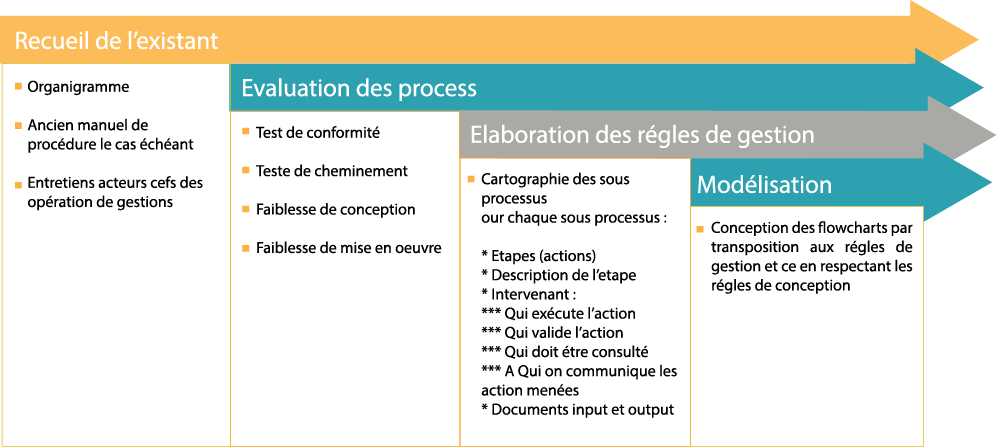 Etablissement d’un manuel de procédure - AD Associés